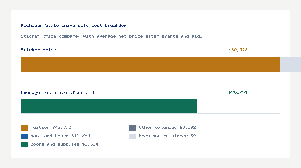 Michigan State University Tuition 2025-2026: Cost, Fees & Financial Aid