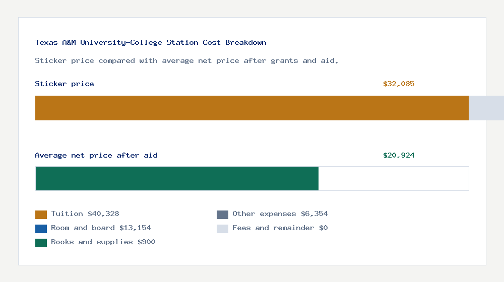 Texas A&M University Tuition 2025-2026: Cost, Fees & Financial Aid